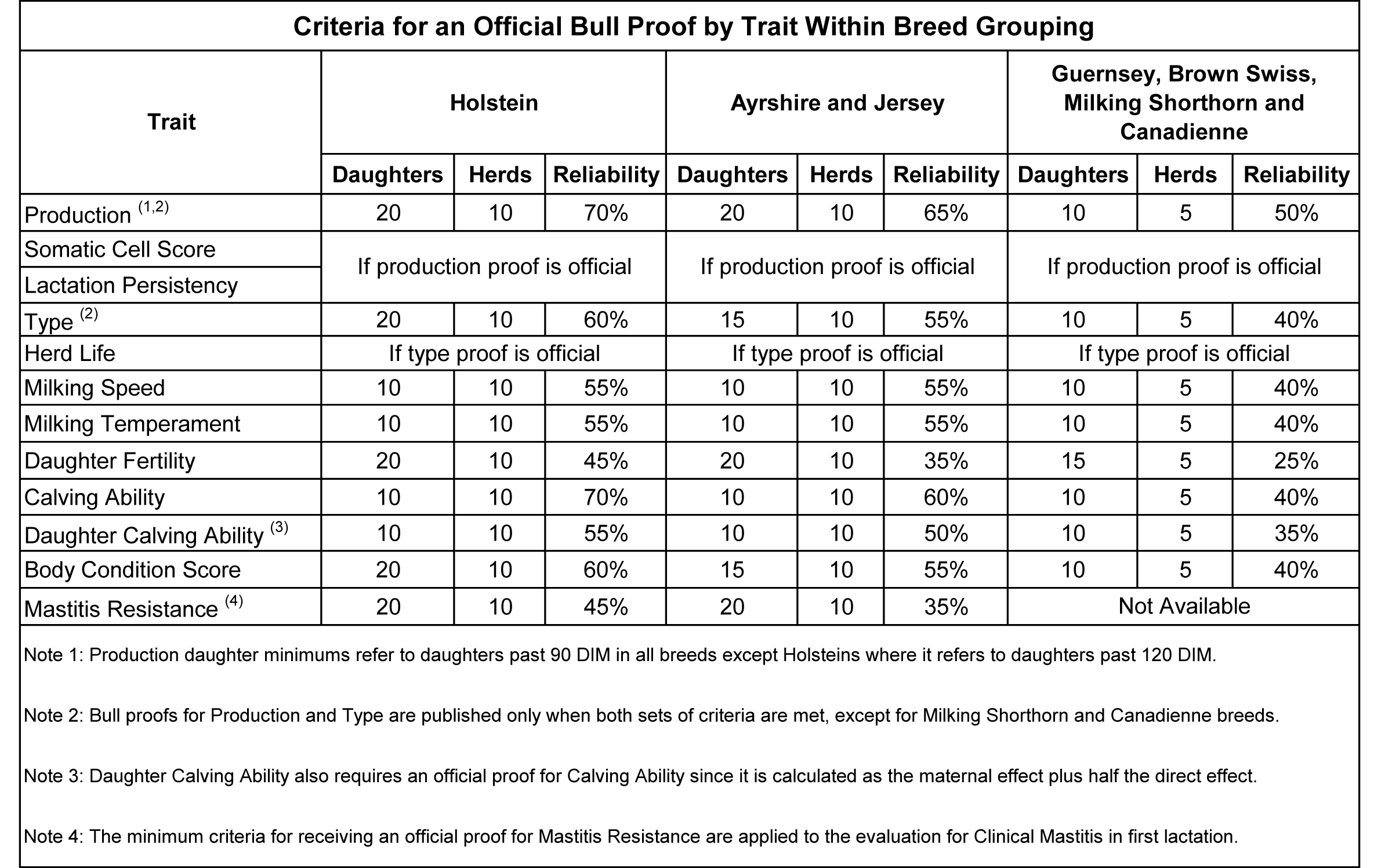 Minimum Criteria & Standards for Bull Proofs - Updated for August 2014 ...