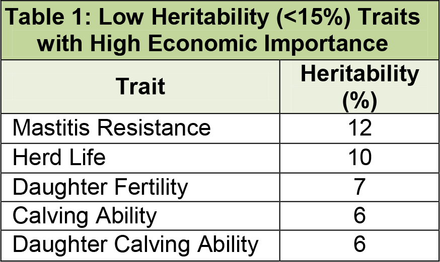 Heritability – The Highs and Lows