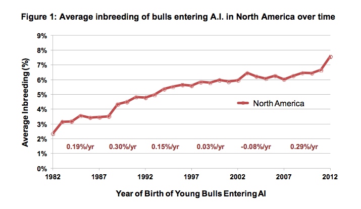 Inbreeding after Genomics