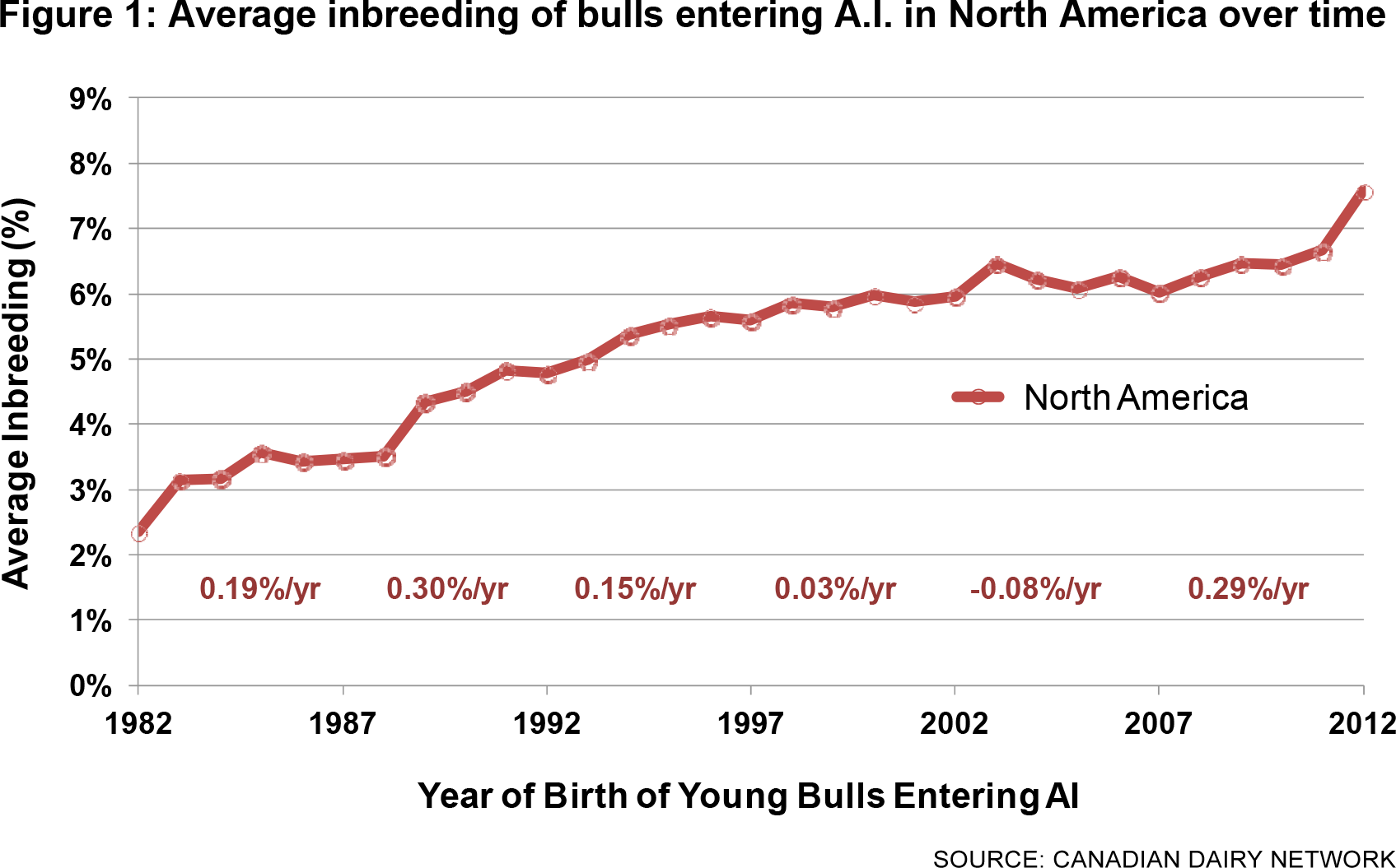 For North American Holsteins from 1960 to 2010, the levels of ...