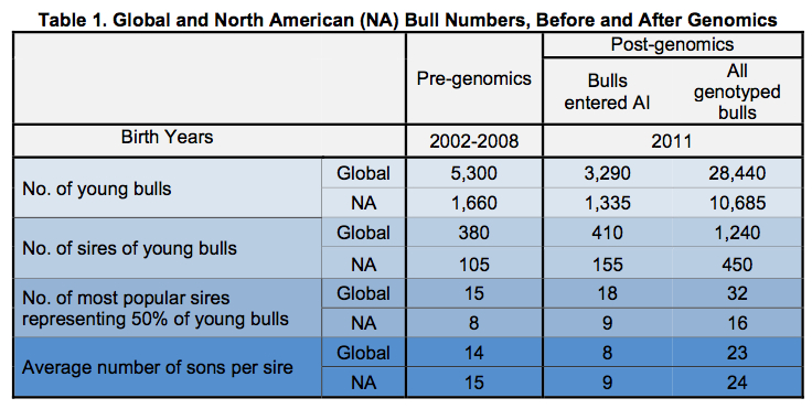 Genetic Diversity & Inbreeding: Before & After Genomics