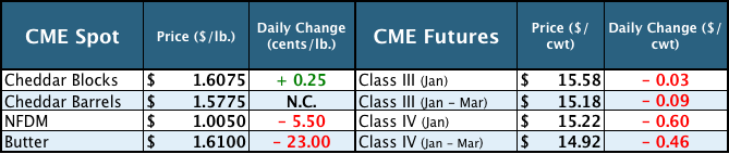 This market commentary is provided by Curtis Bosma at HighGround Dairy ...