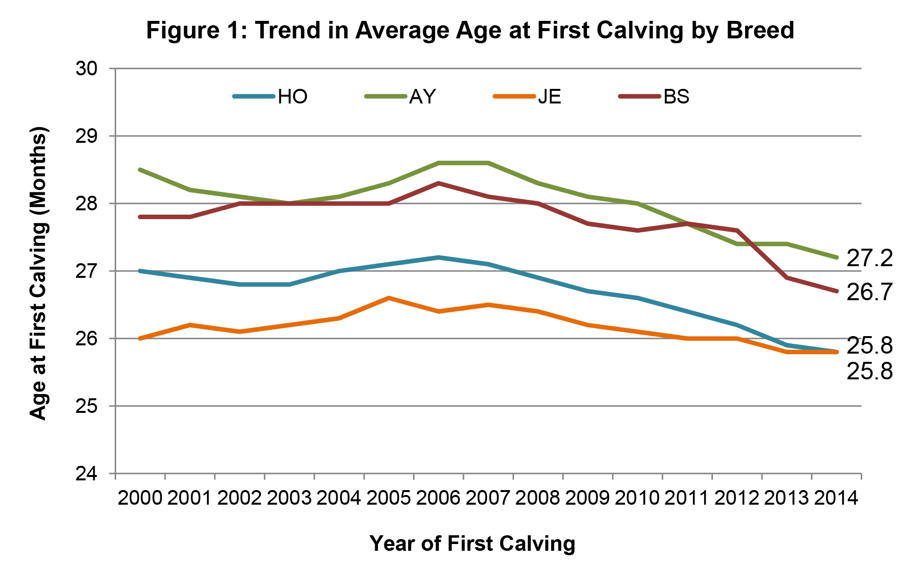 Average Age at First Calving – How are we doing?