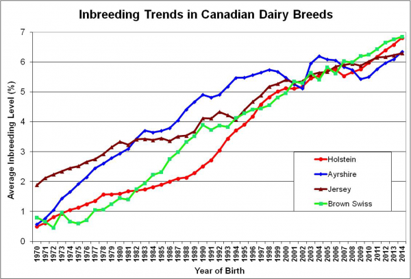 Inbreeding Update - August 2015-chart1