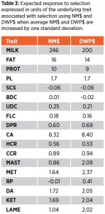 Two New Dairy Wellness Indexes