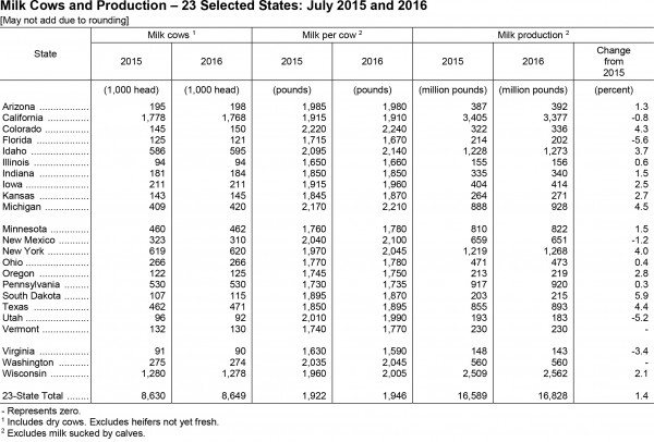 Top 10 milk-producing states