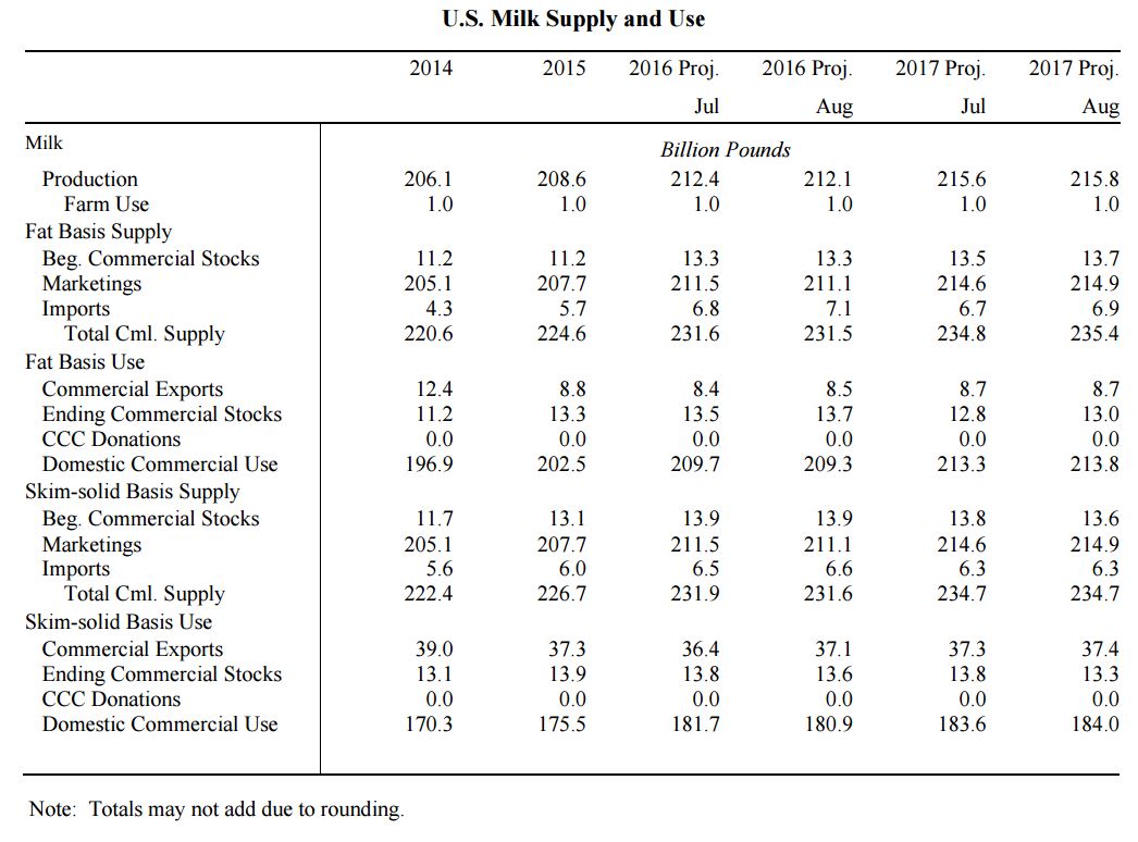 The all milk prices are forecast higher at $16.25 to $16.45 per cwt for ...