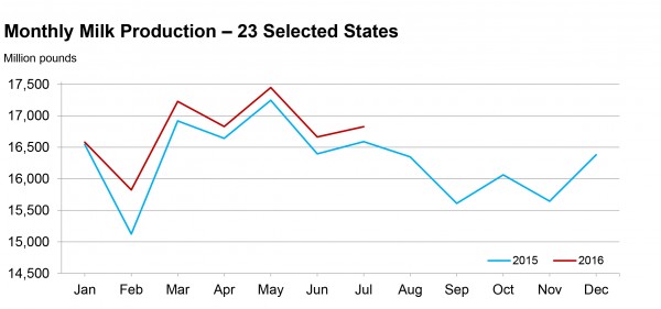 july us milk production