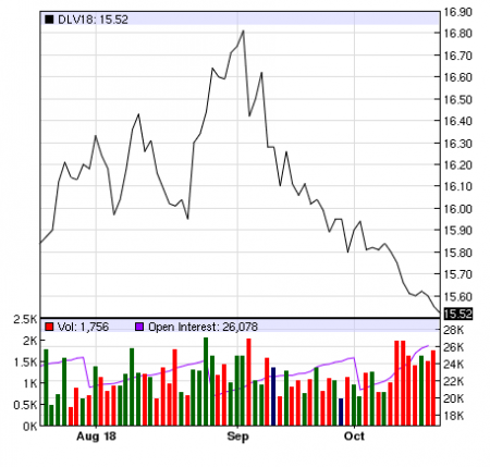 Latest Price & Chart for Class III Milk