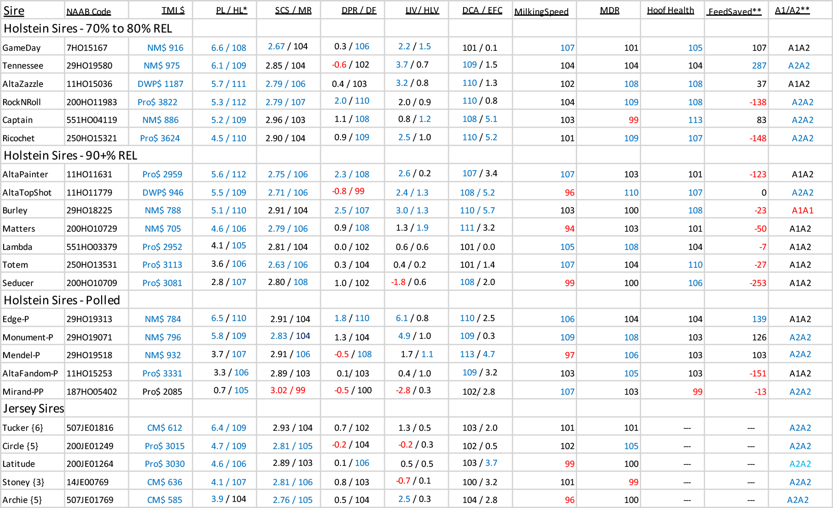 Table 1: North American Sires with Elite Functional Trait Indexes (Dec ’20)