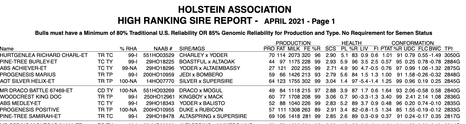 Genosource Captain, dominates the US Genomic TPI sire lists. His clone ...