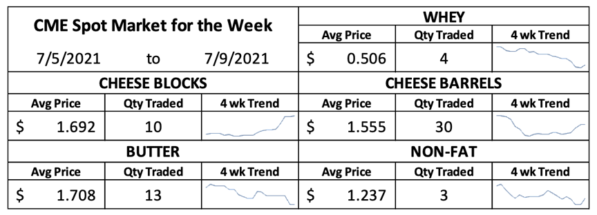 USDA’s Dairy Market News reports that domestic cheese demand is ...