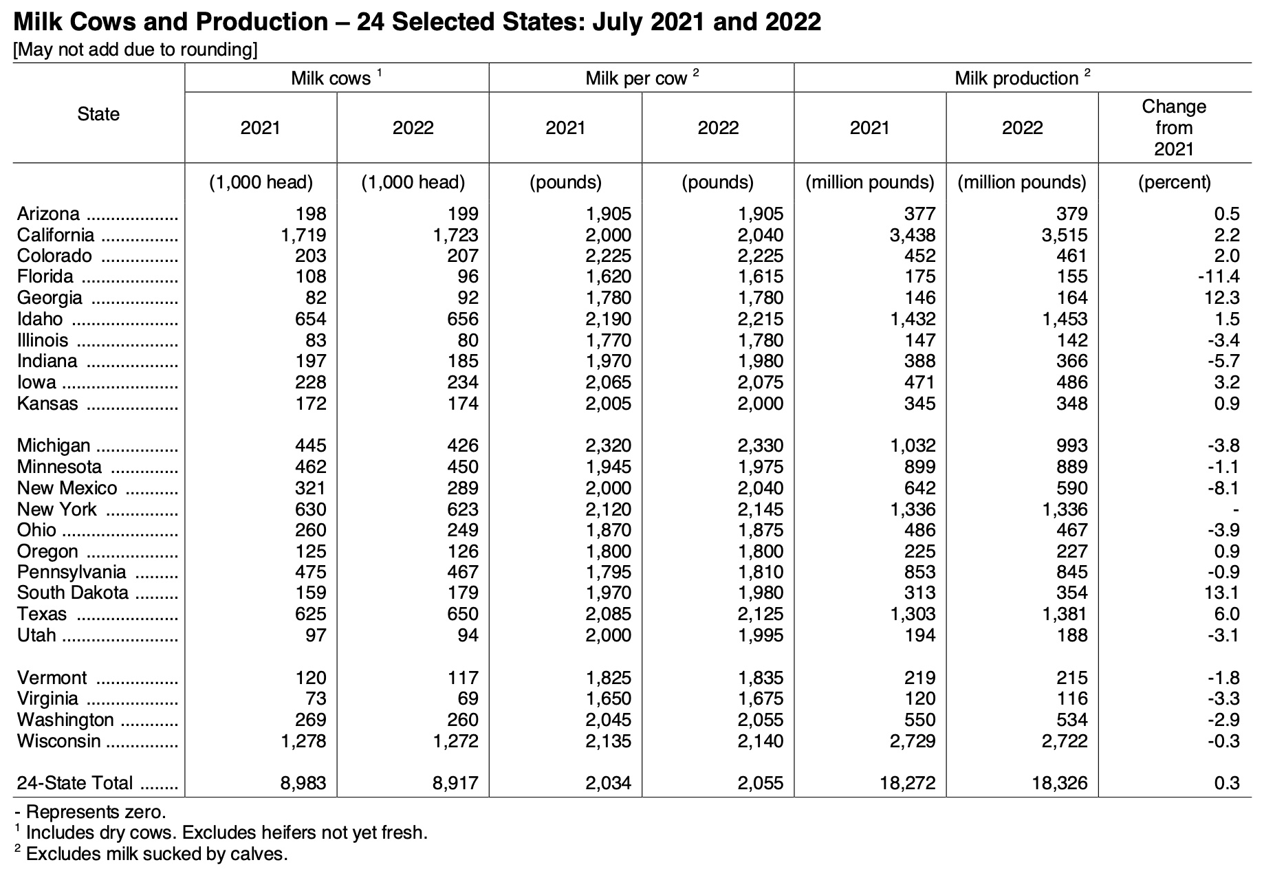 Latest USDA Milk Production Report: More cows, more milk