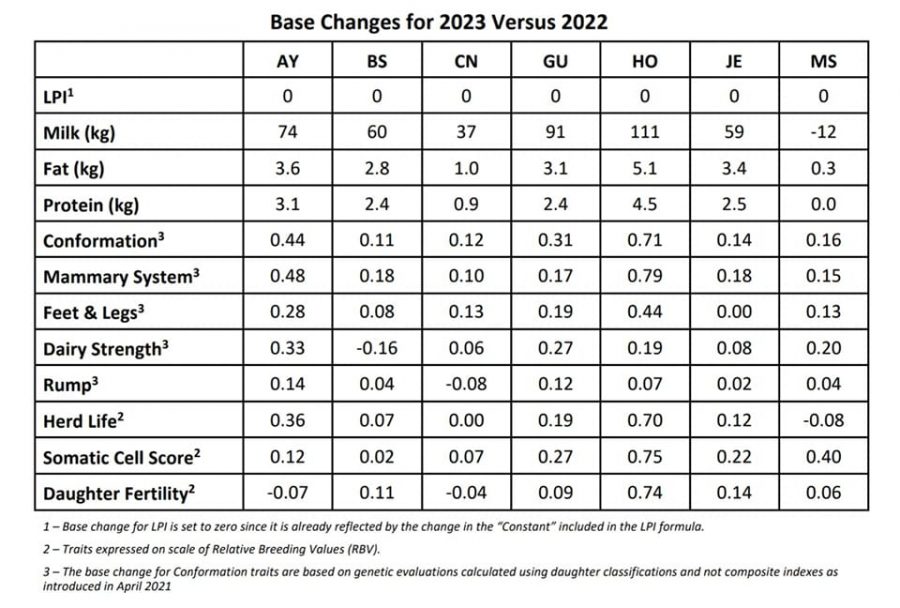 There are some changes in the Canadian Index. Holstein sires will lose ...