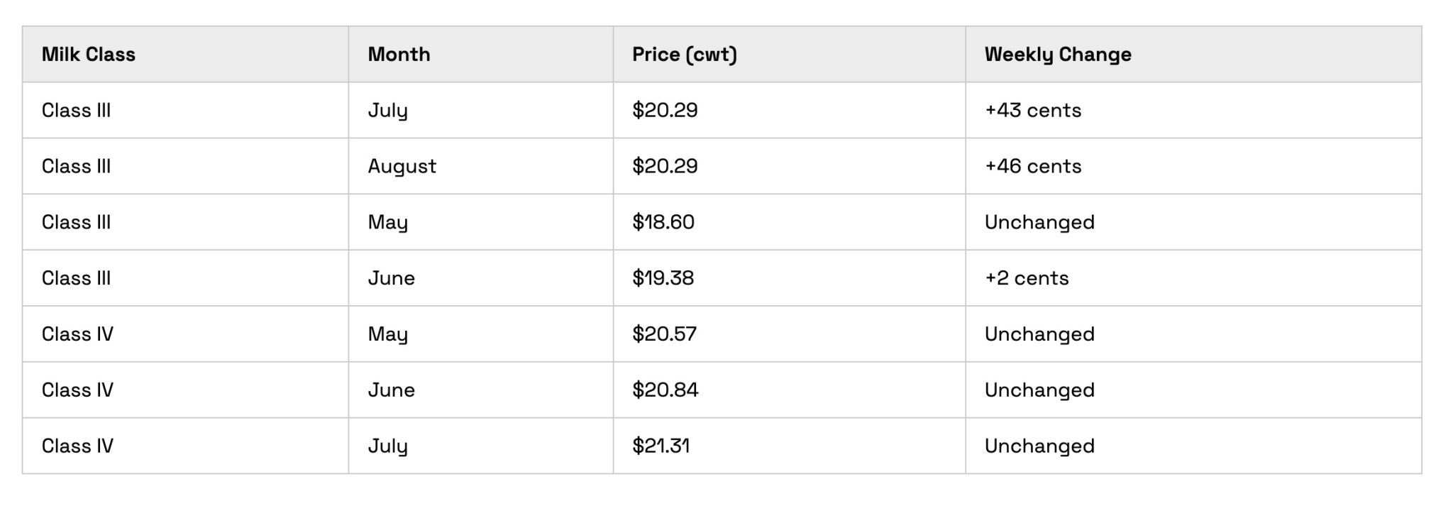 Uncover the dynamics driving late-week surges in the milk markets ...