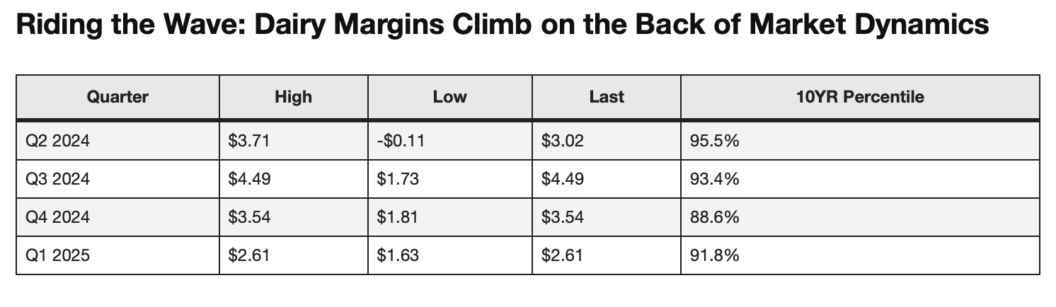 Uncover how surging milk prices and decreased feed costs are enhancing ...