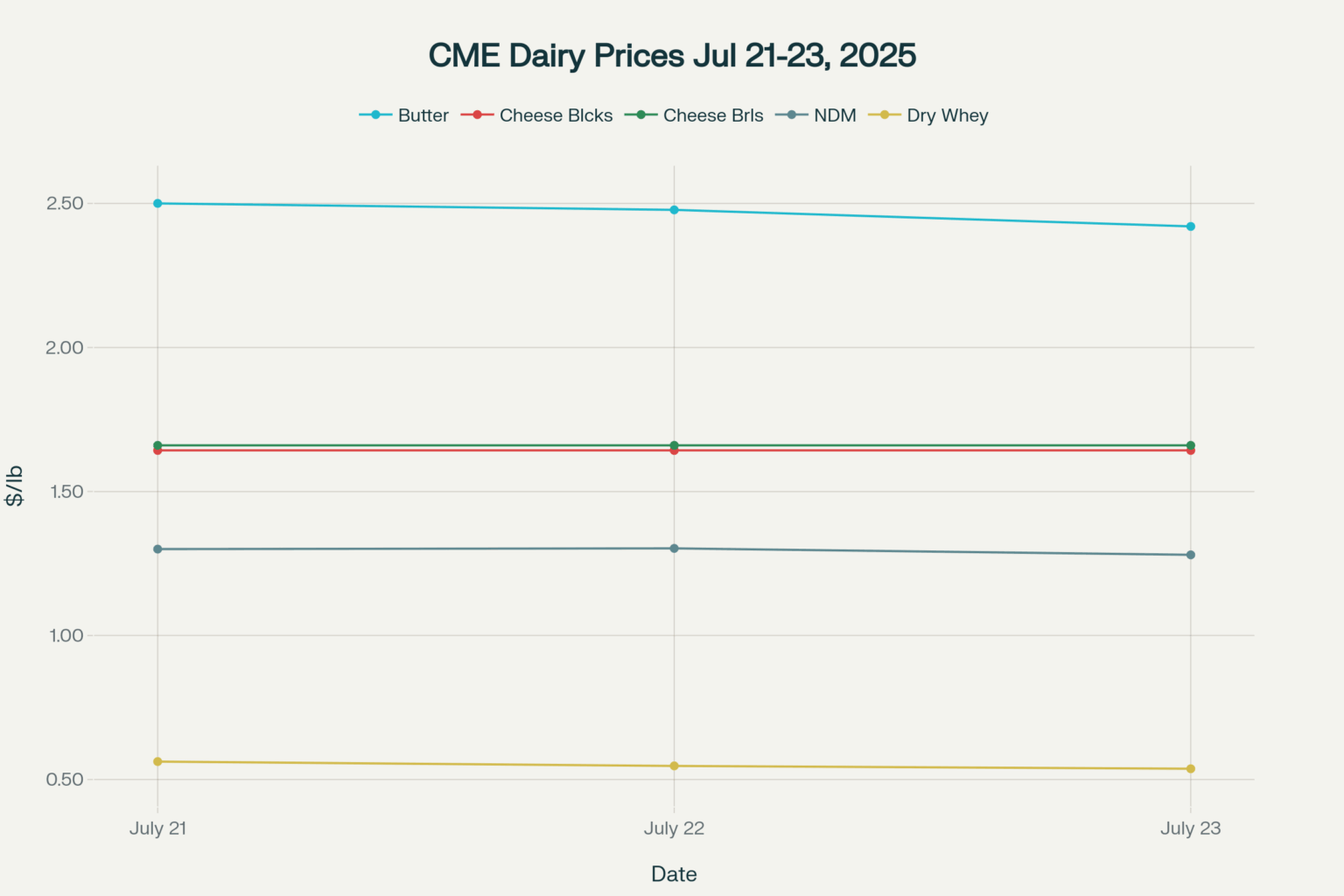 CME Daily Dairy Report for July 23rd, 2025: When Your Butterfat Premium ...