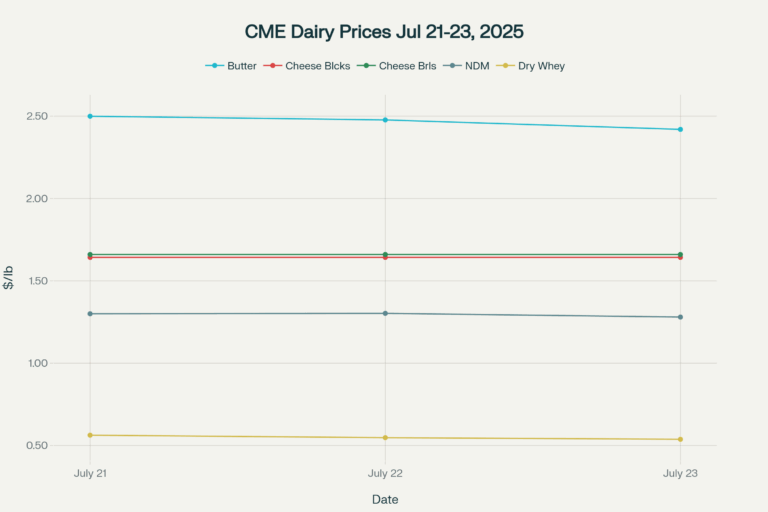 CME Daily Dairy Report for July 23rd, 2025: When Your Butterfat Premium ...