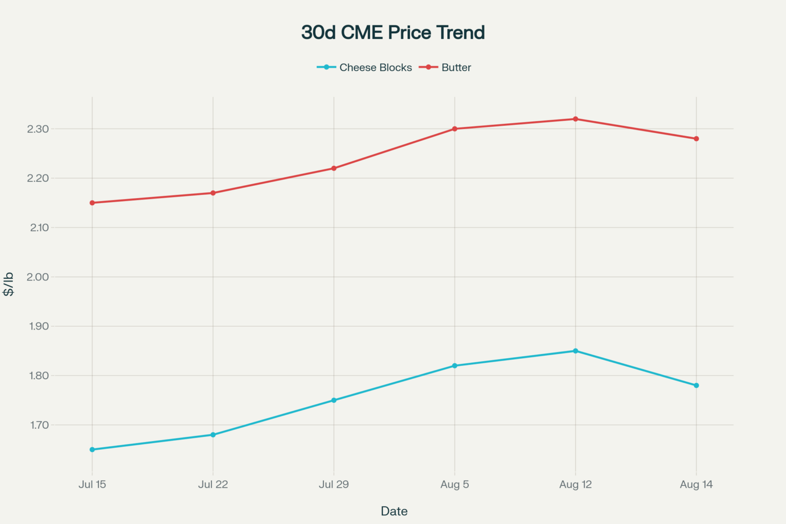 Market Snapshot & What It Means to Your Farm