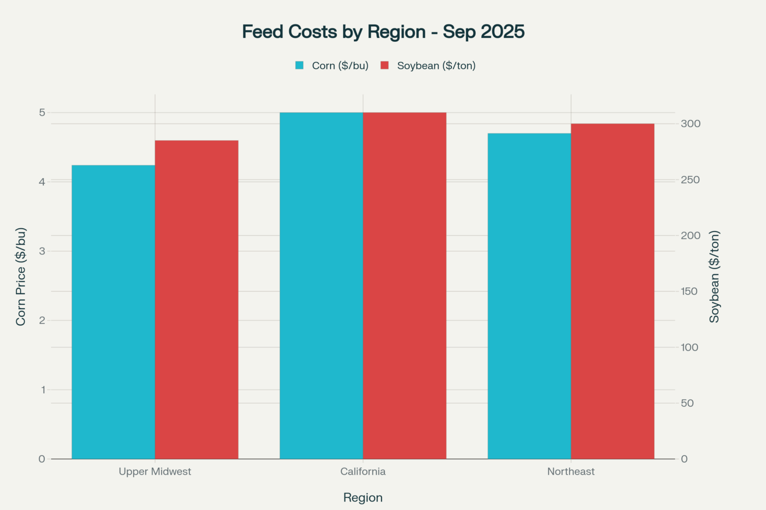 Feed Costs and Your Bottom Line