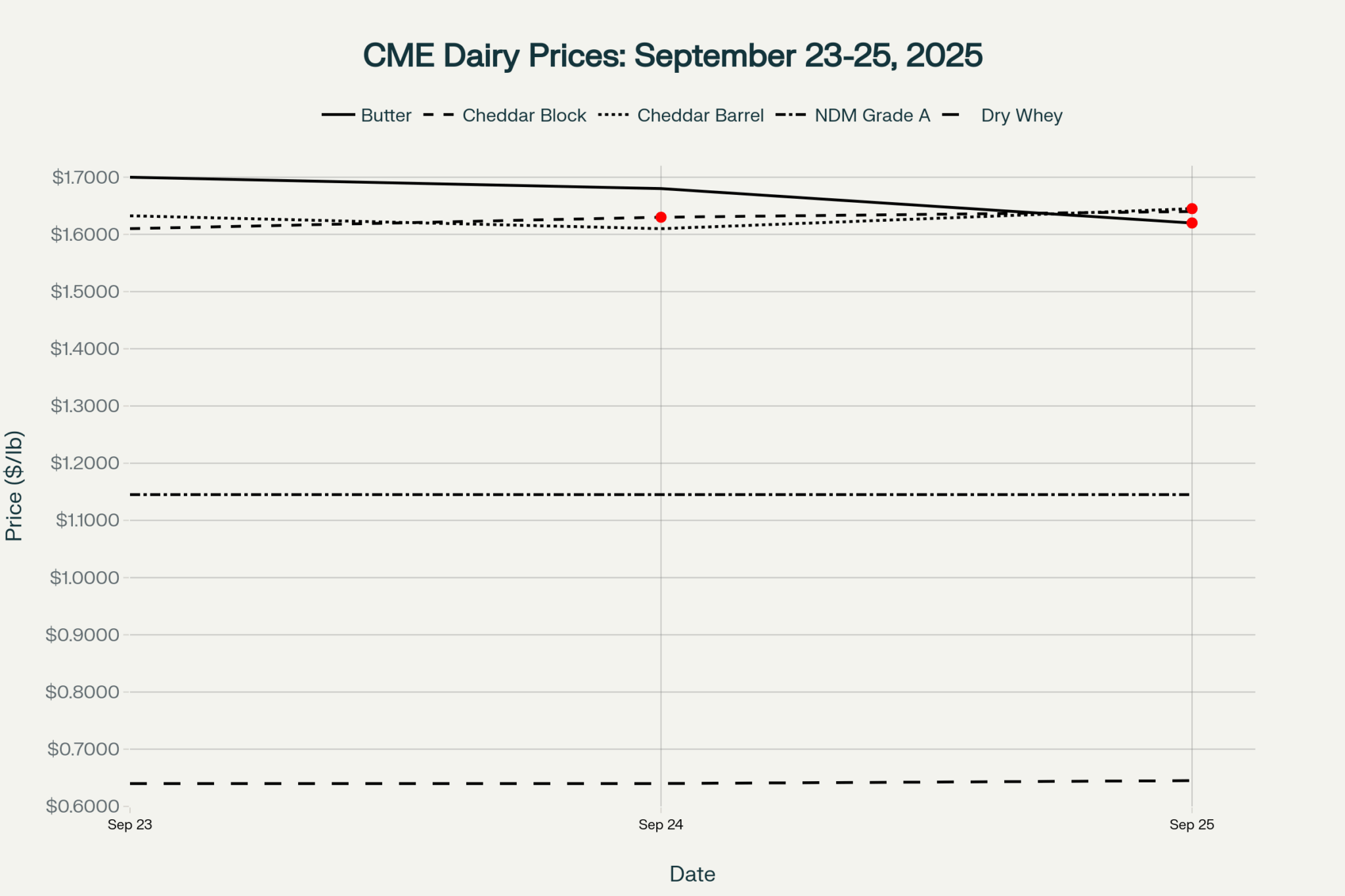 Source: CME Group Daily Dairy Report, September 25, 2025