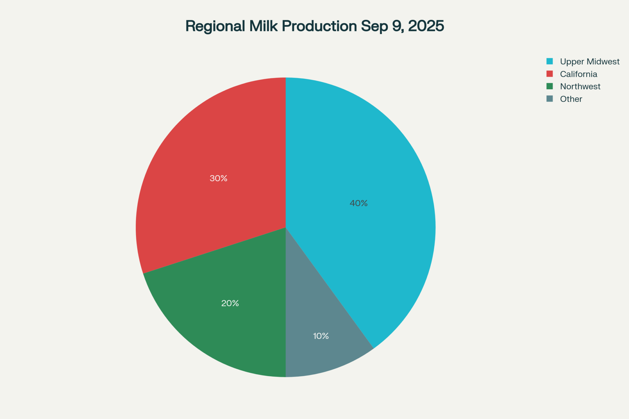 Production Patterns and Seasonal Reality