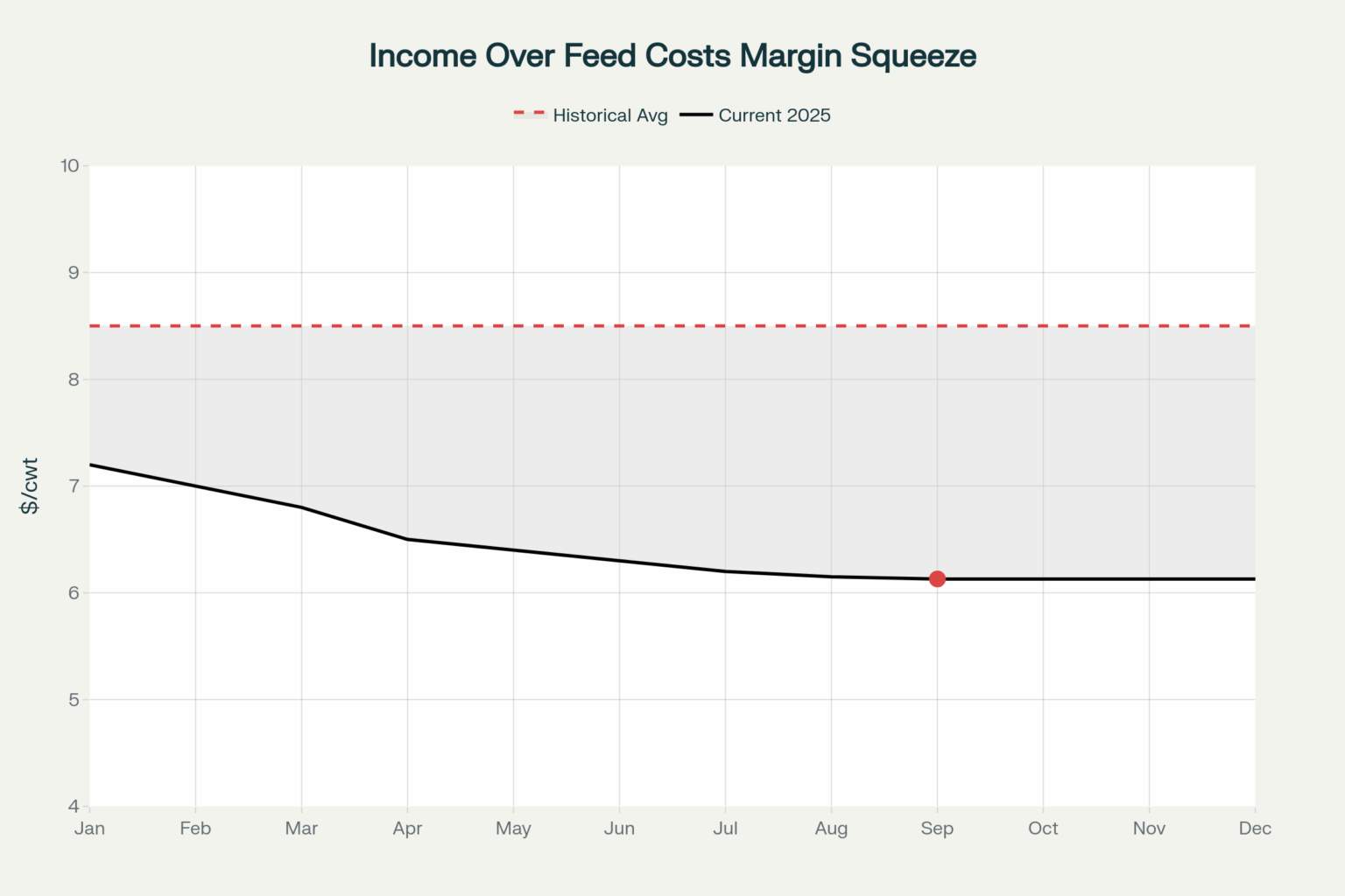 Feed Costs and the Margin Reality