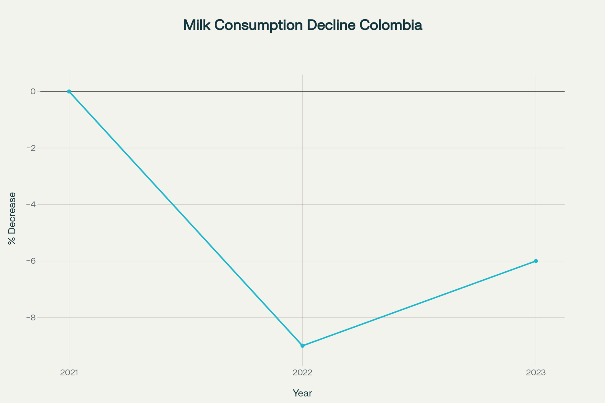 The numbers paint a tough picture: milk consumption dropped about 15 ...