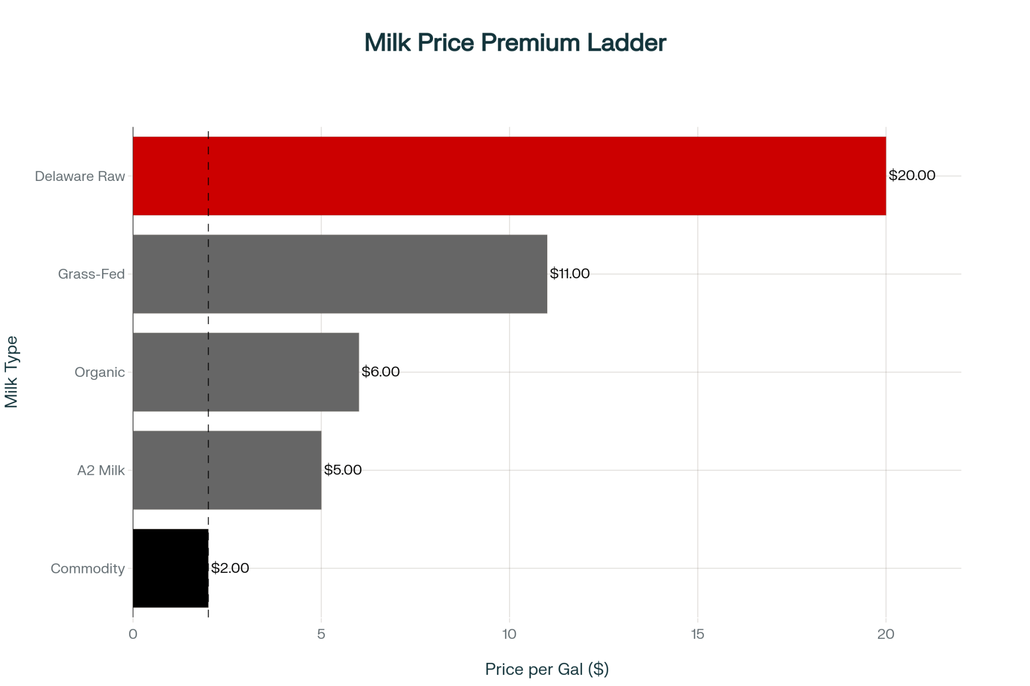 premium milk pricing strategies | The Bullvine
