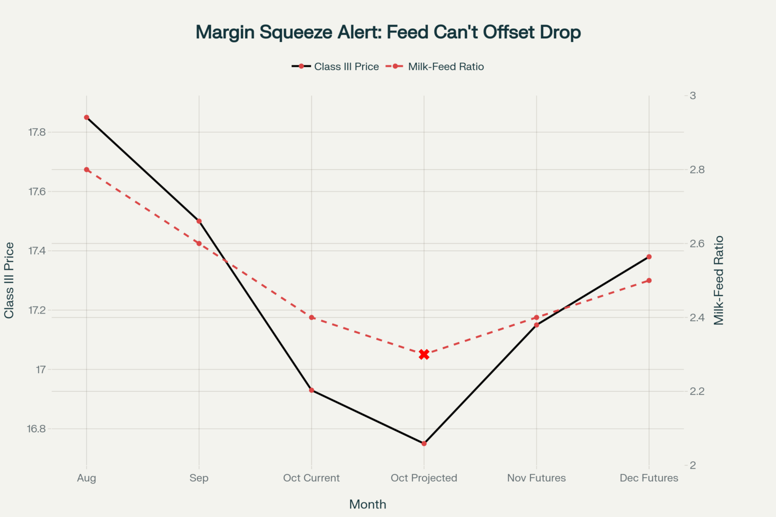 The 2.5 Line of Death” – When milk-to-feed ratios breach 2.5 ...