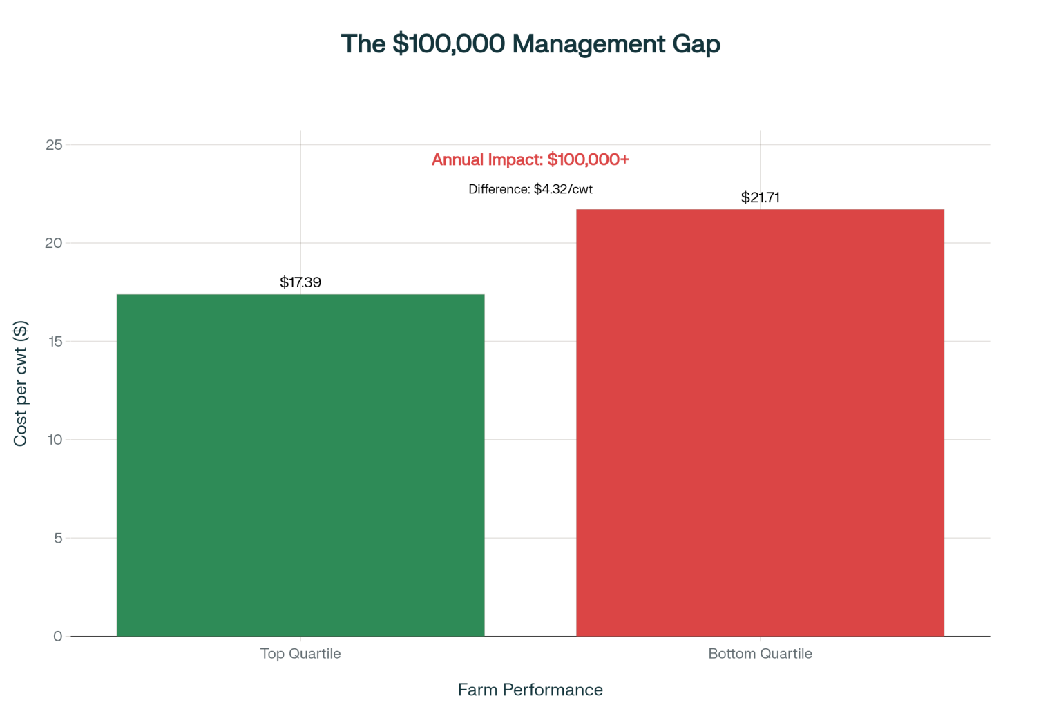 “The profit differences between well-run and poorly-run farms of the ...