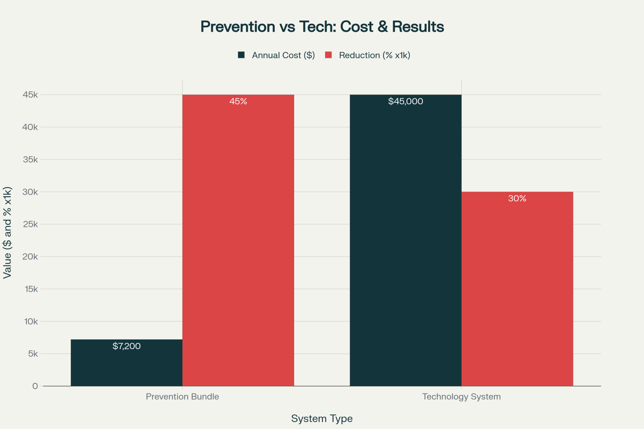 Quick Reference: Prevention vs. Technology Investment