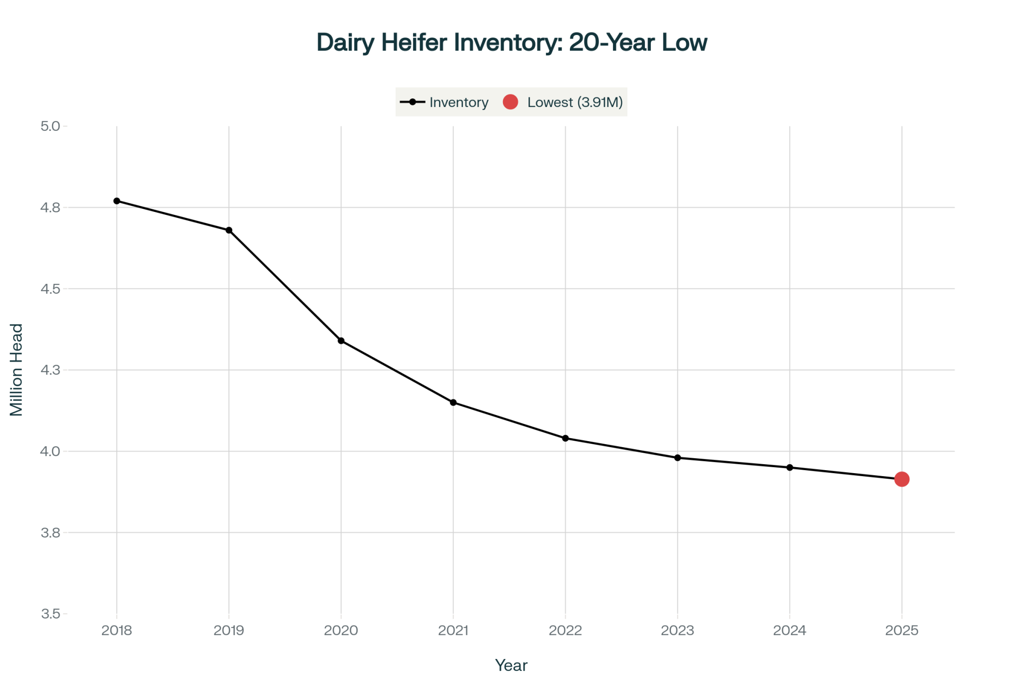 Come è successo? Hai seguito alla lettera il tuo piano di allevamento.