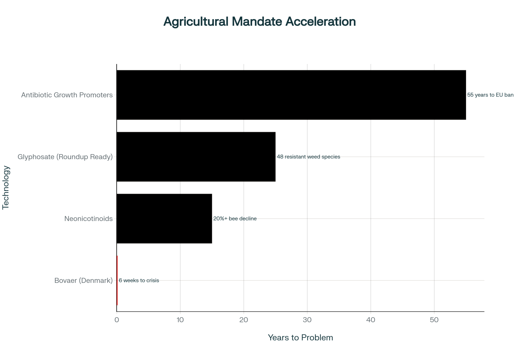 History repeats, but faster: It took 55 years to ban antibiotic growth ...
