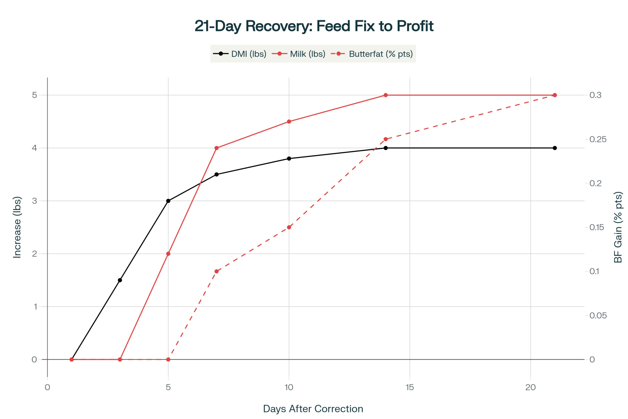 21-Day Recovery: From Feed Fix to Full Profit – Cows respond ...