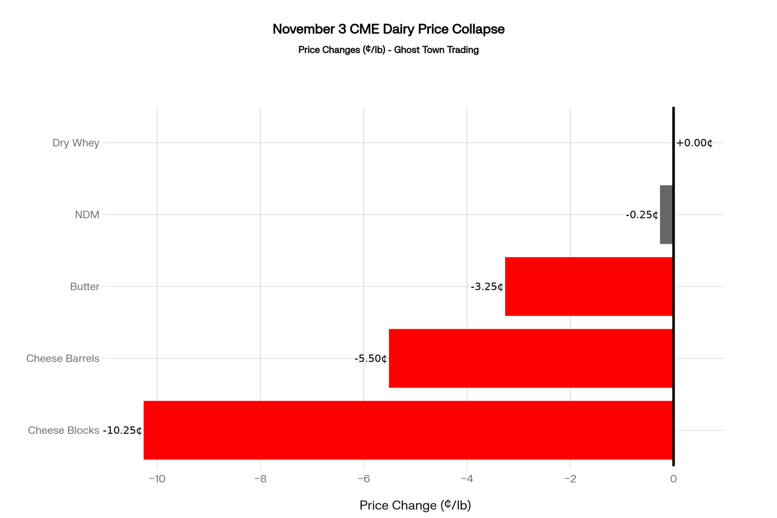 November 3 CME dairy price collapse shows cheese blocks plummeting 10 ...