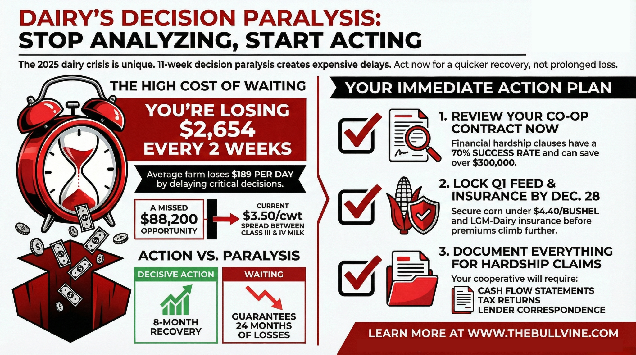 While you analyze, you’re losing $189/day. The 2025 dairy crisis isn’t ...