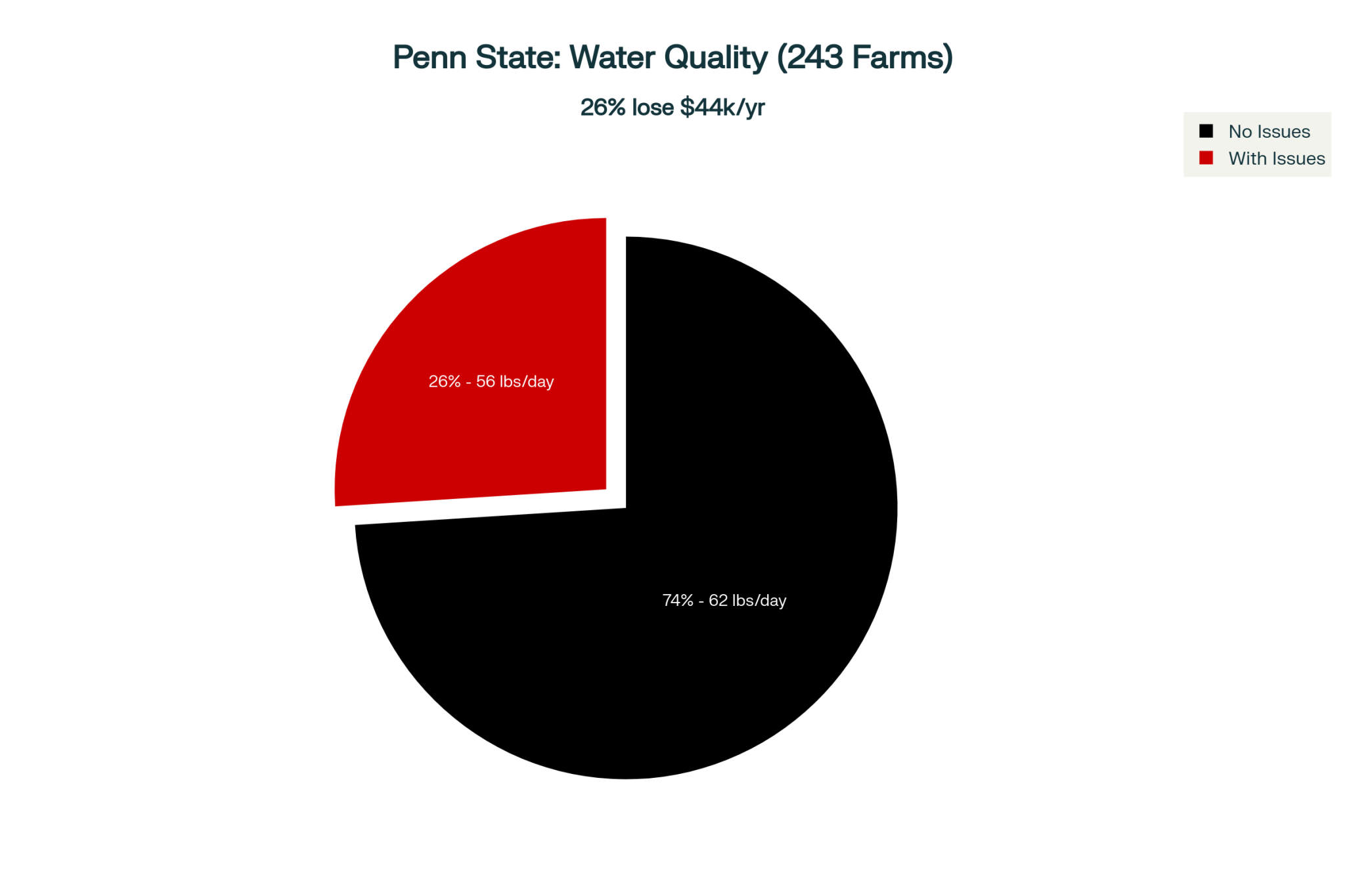 Are you in the 26%? Penn State’s 243-farm study found one in four ...