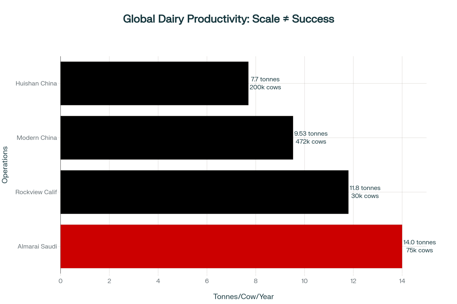 Understanding Productivity Variations Across Mega-Dairies