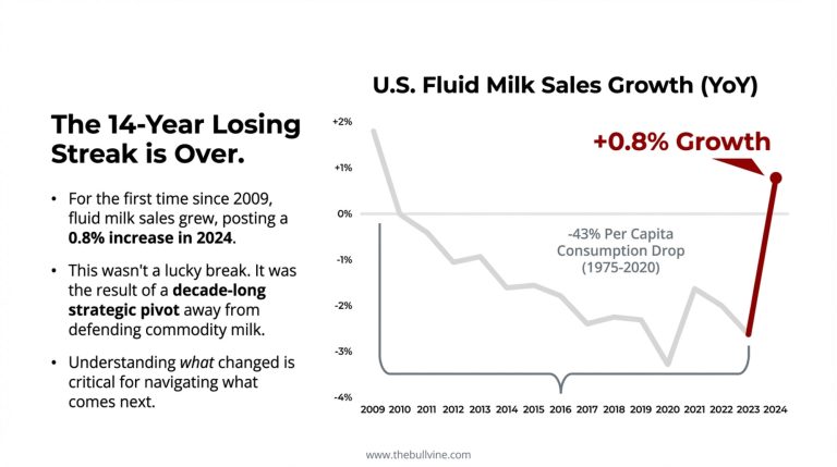 By the Numbers: Dairy’s Turnaround at a Glance