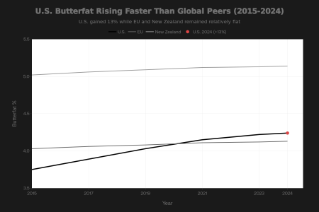 The Logic Behind Butterfat Focus