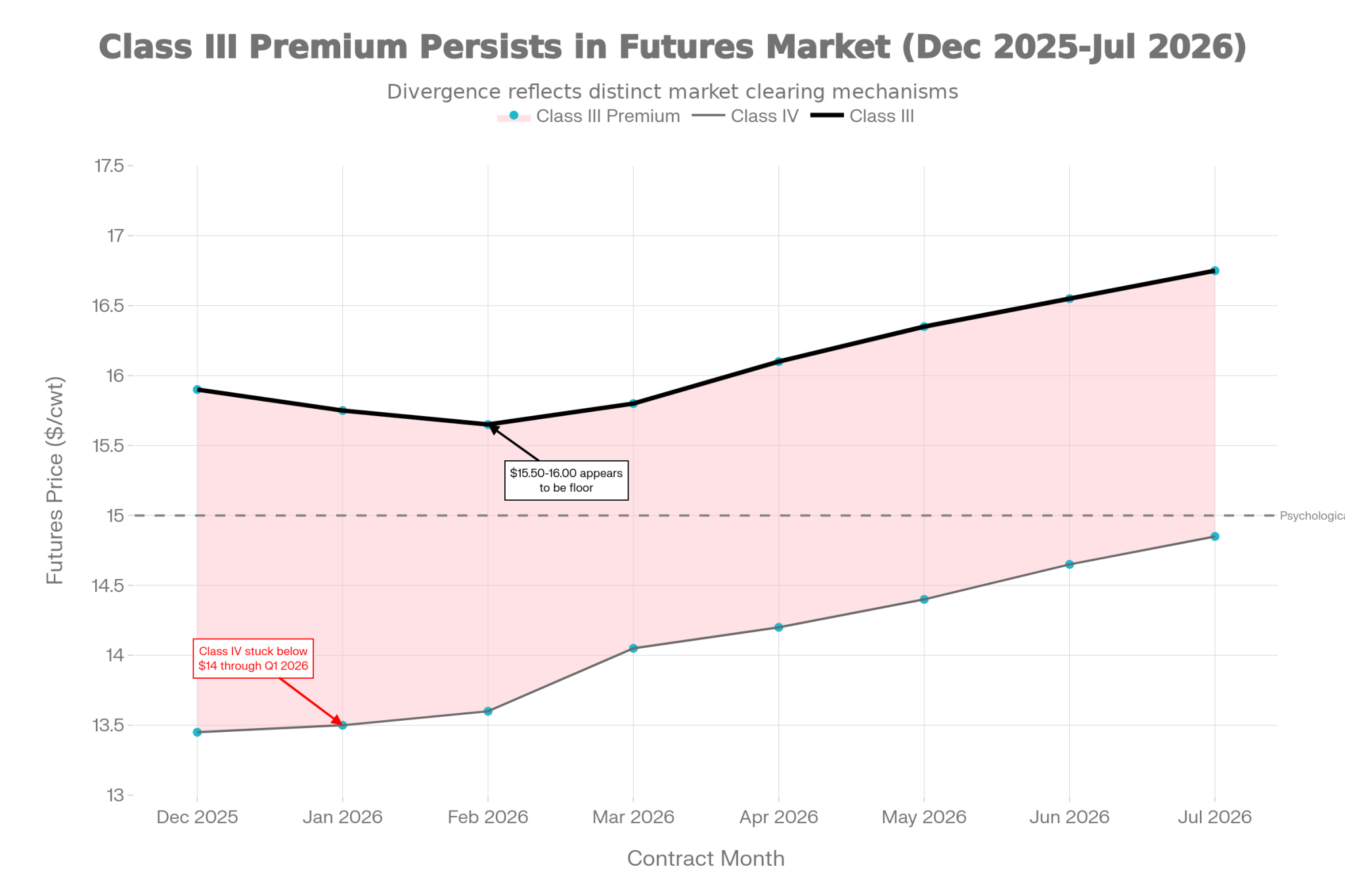 Class IV futures—driven by butter and nonfat dry milk prices—remain ...