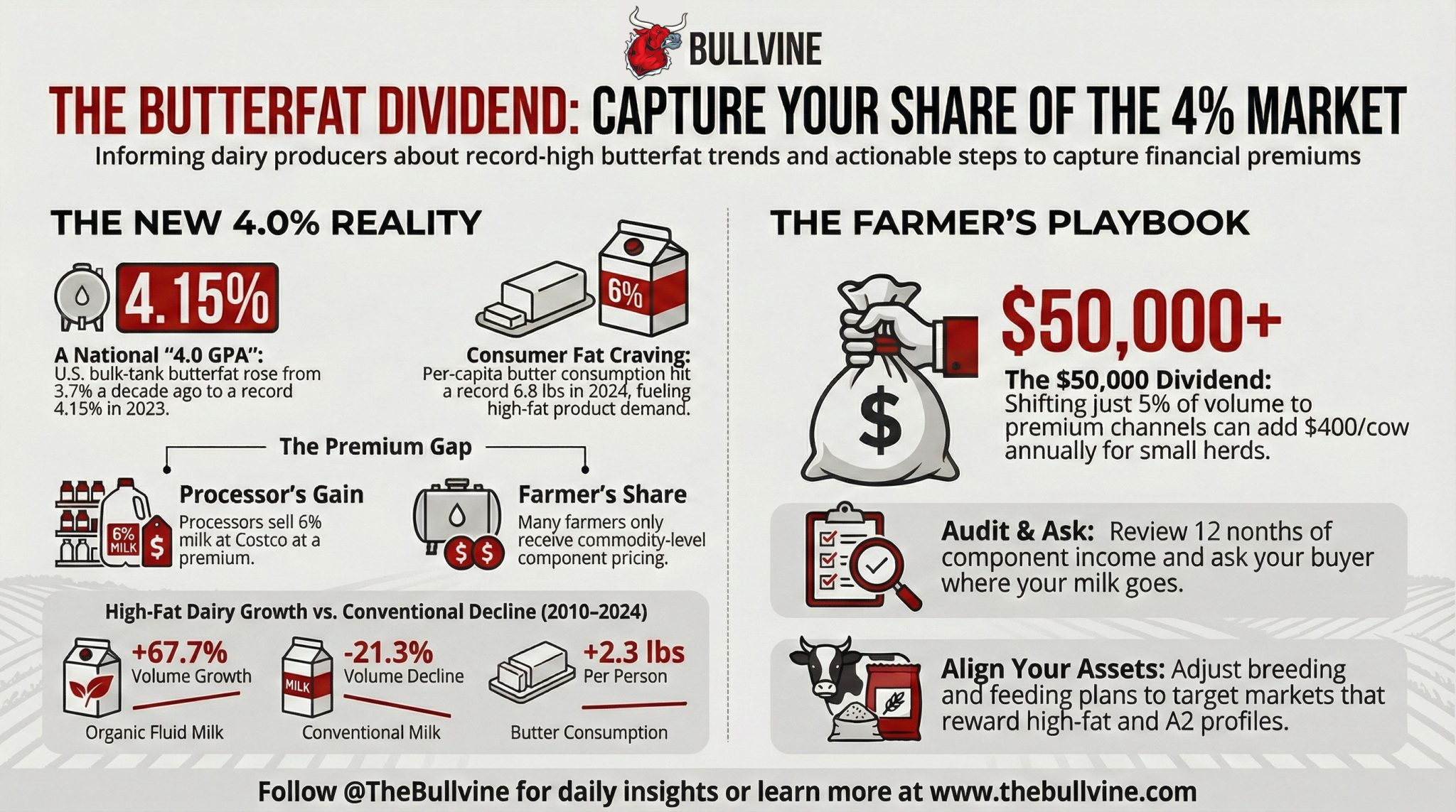 The Bottom Line: Who Really Gets Paid for Your Butterfat?