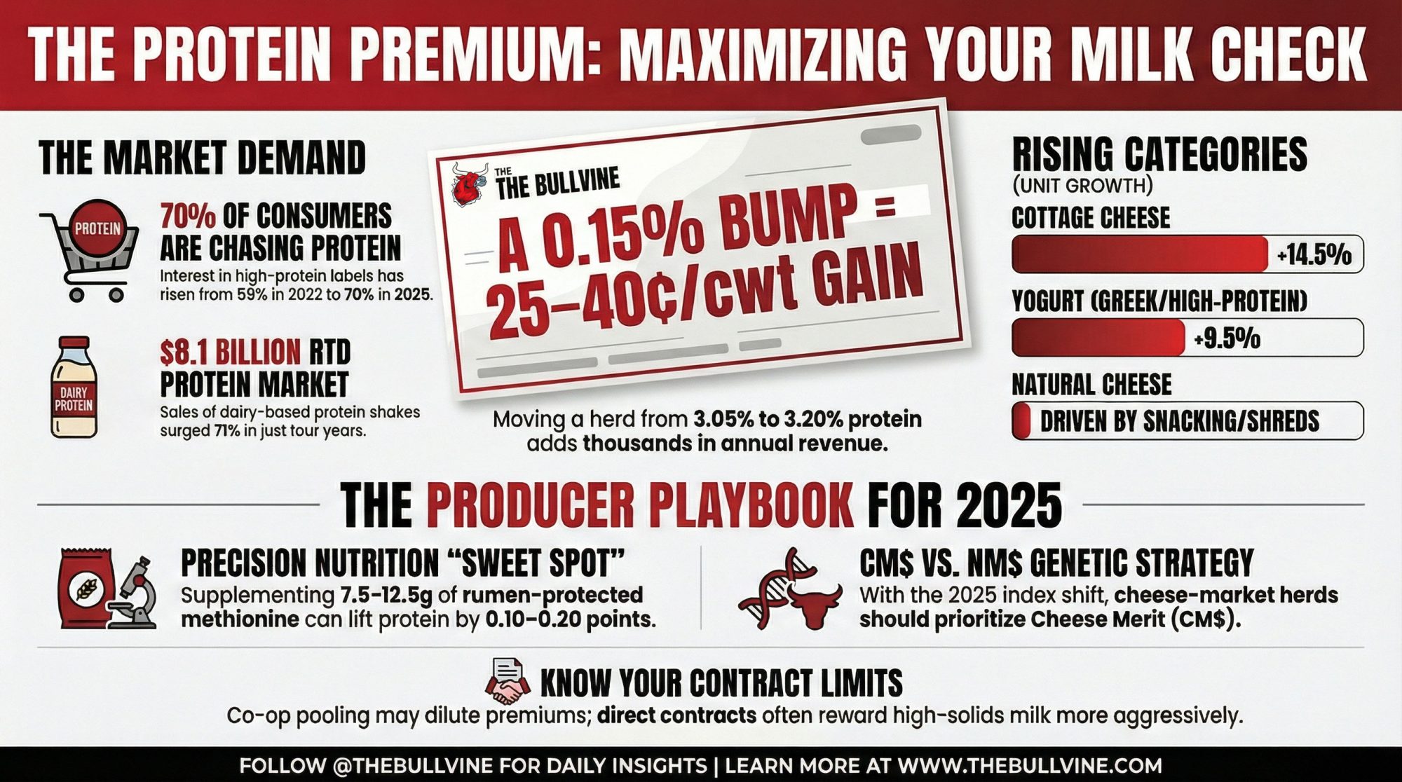 A 0.15% protein bump can be worth 25–40¢/cwt. The real question is ...