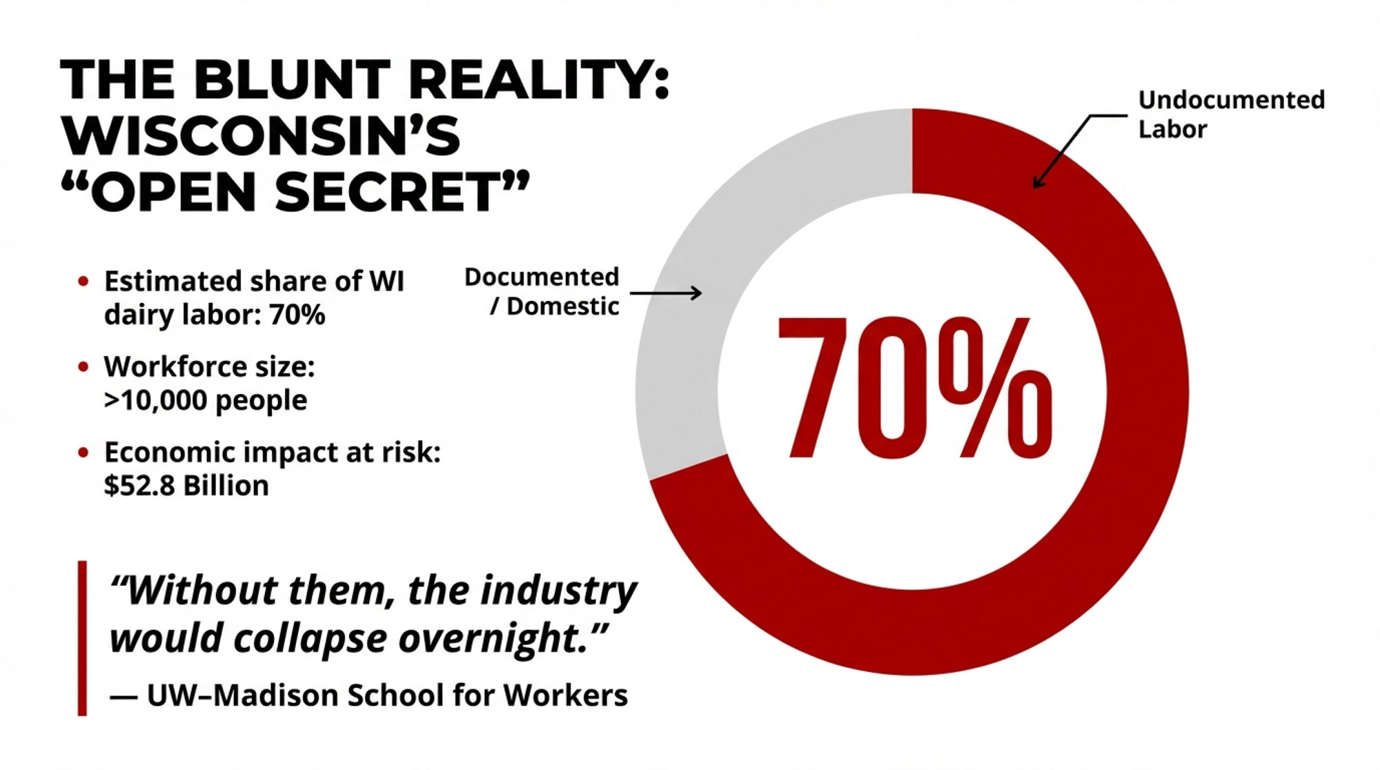 Dairy Labor on a Knife Edge: 70% Undocumented, $52.8B at Risk, and the ...