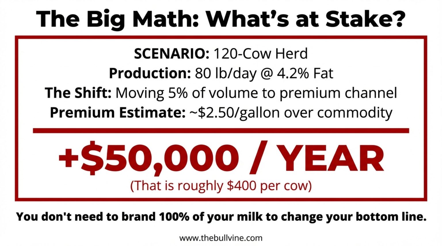 Where the Butterfat Money Actually Goes