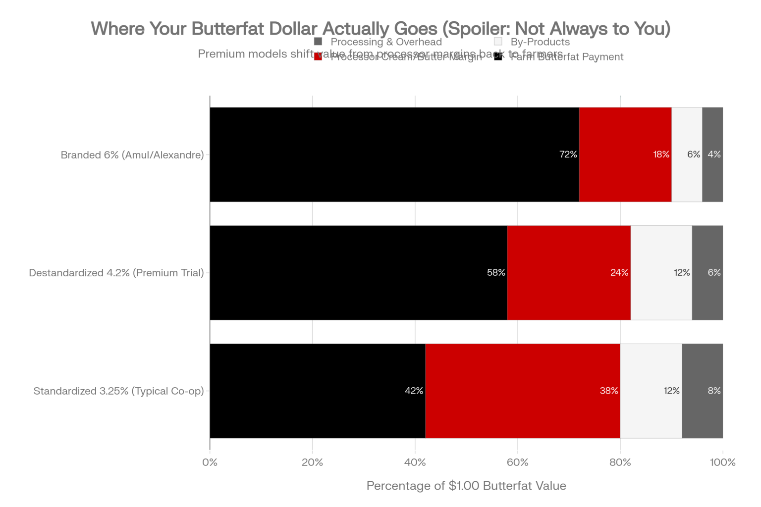 Where the Butterfat Money Actually Goes