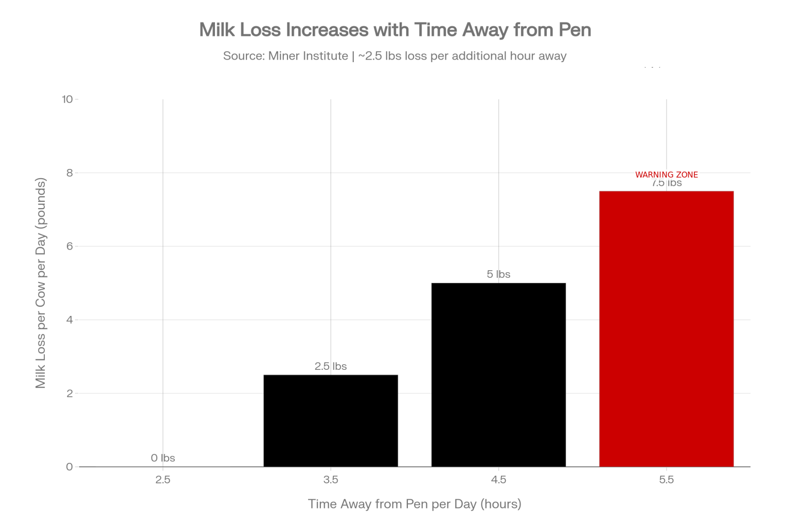 Comparison Table – 800-Cow Herd Economic Impact