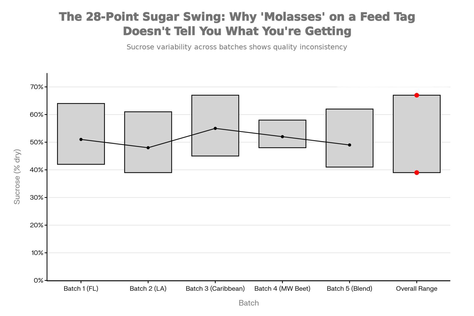 molasses sugar content | The Bullvine
