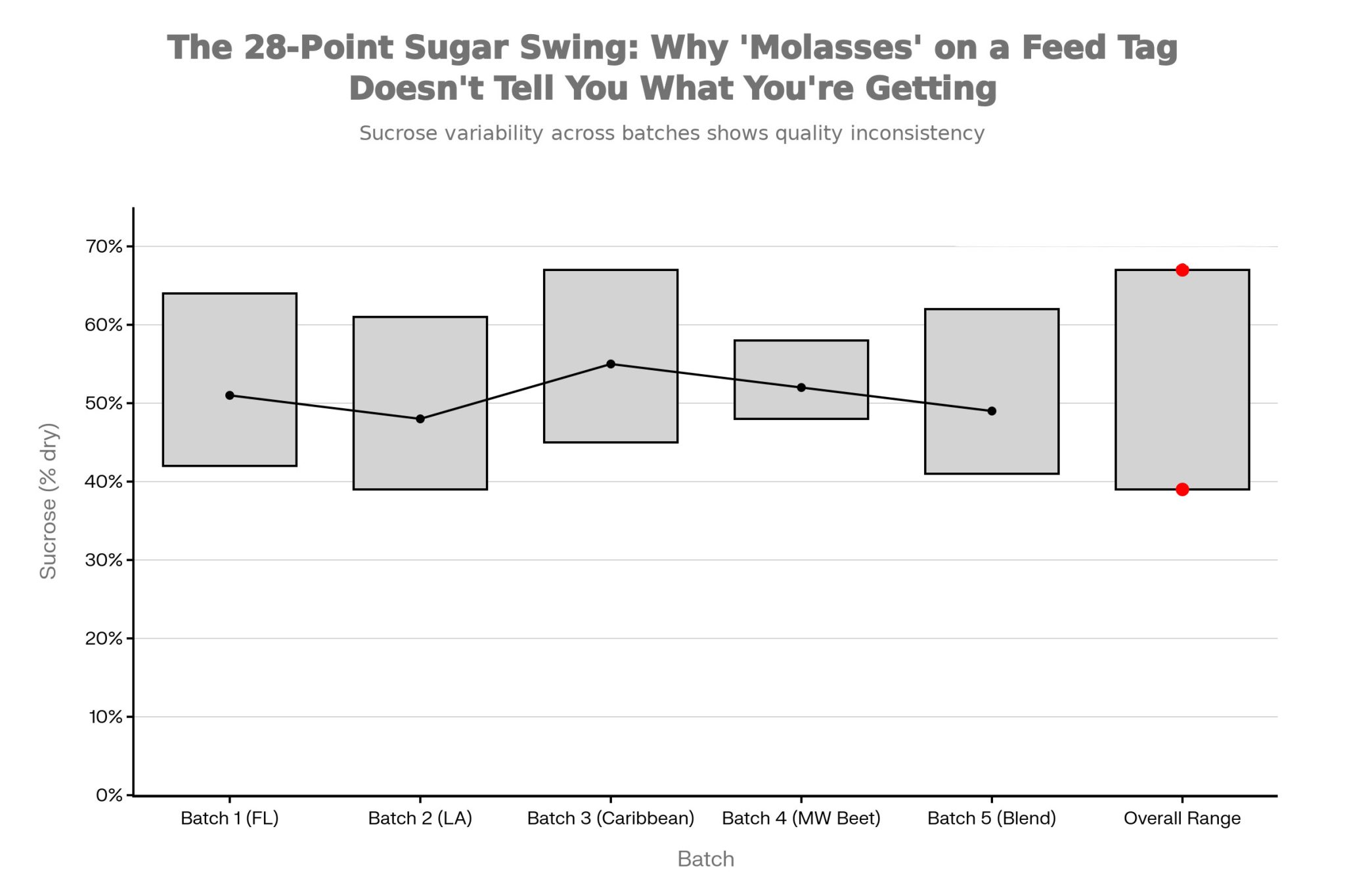 molasses sugar content | The Bullvine